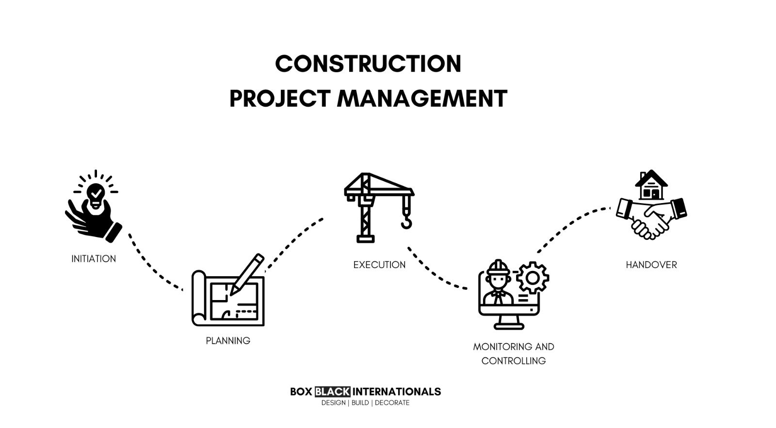 Project Management Services | Expert Planning & Execution